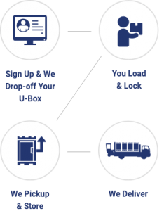 U-Box® Containers - Collegeboxes: College Moving, Student Storage Shipping.